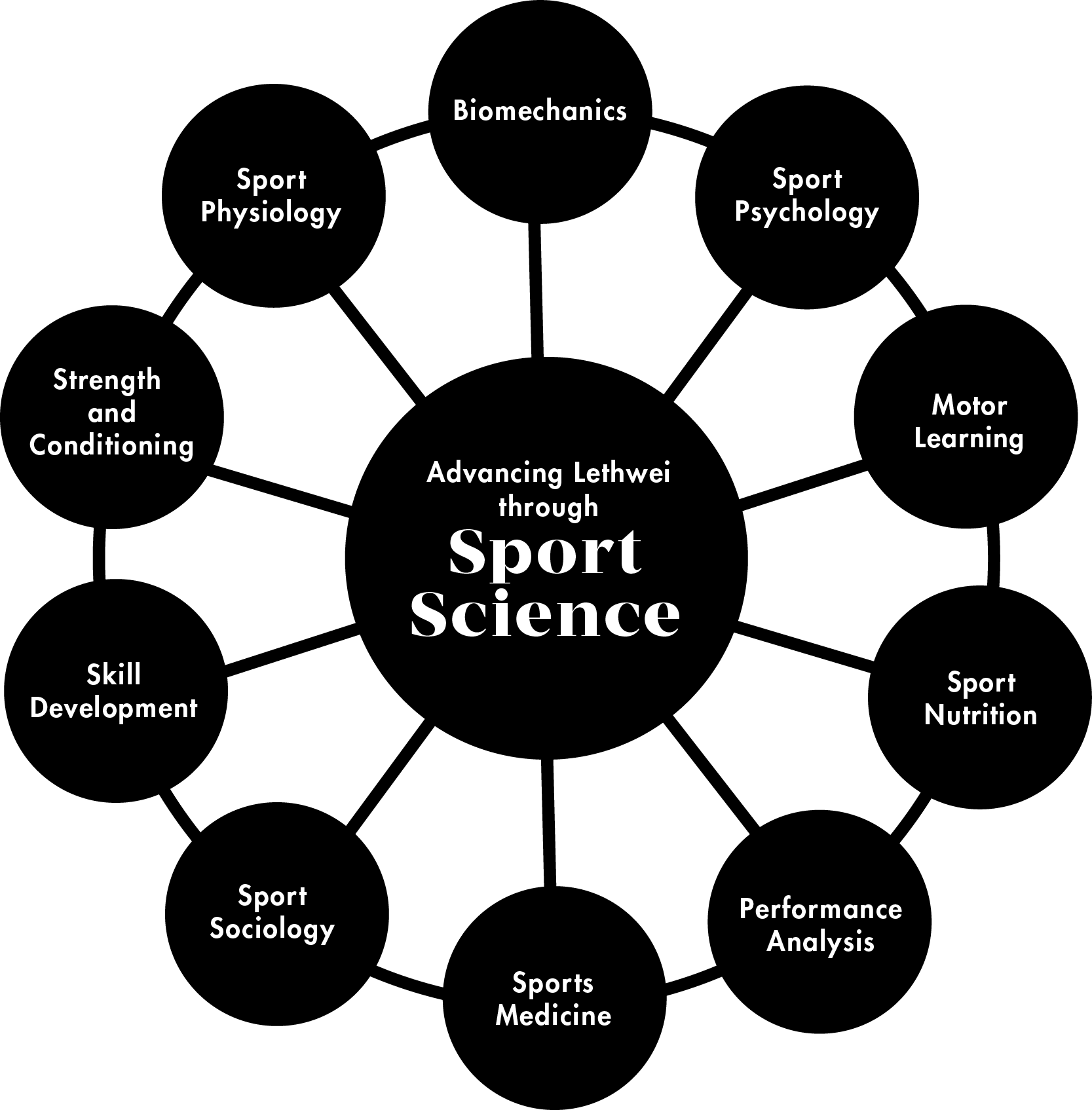 Sport Science and Lethwei